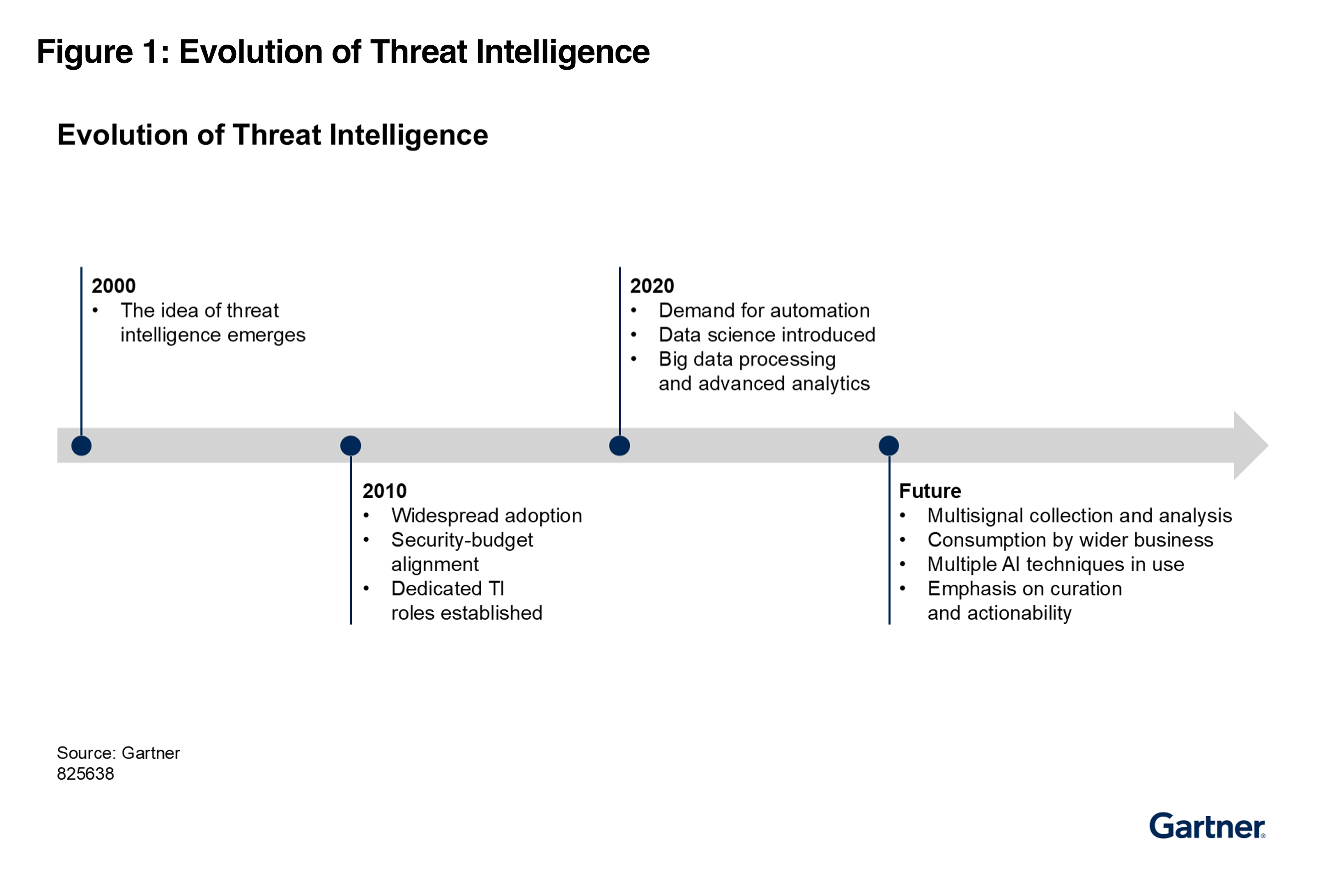 Gartner® Report - The Evolution of Threat Intelligence